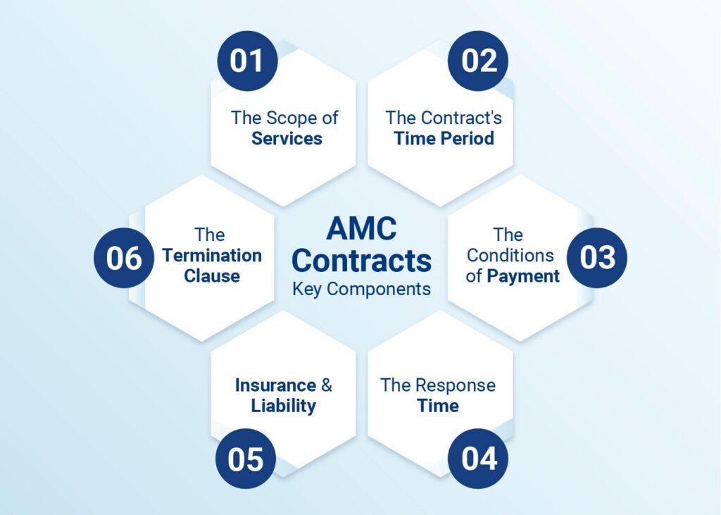AMC Process: Types, Contracts, Benefits, and Maintenance