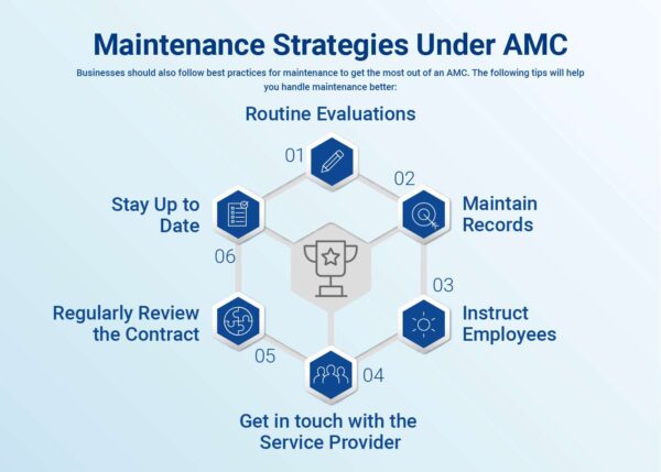 AMC Process: Types, Contracts, Benefits, and Maintenance